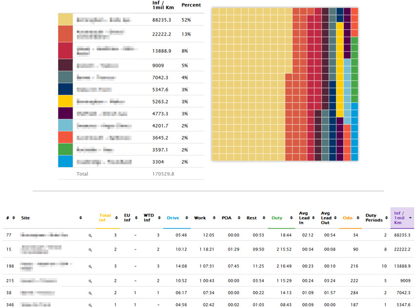Instant tachograph analysis - digital and analogue - from Tachomaster